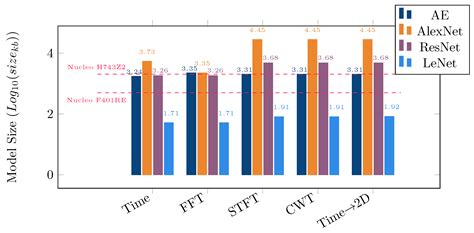 Electronics Free Full Text Towards Deploying Dnn Models On Edge For