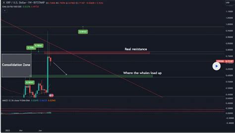 Ripples Xrp Set To Touch 1 Mark Will It Last