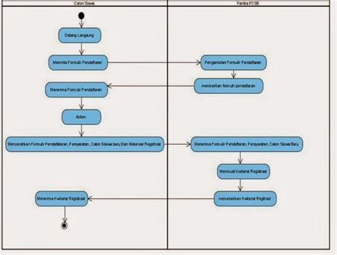 Activity Diagram Penerimaan Mahasiswa Baru