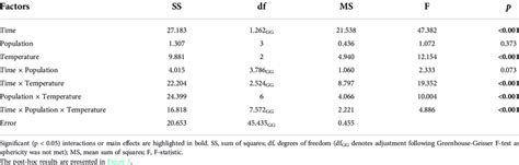 Three Way Repeated Measures Anova For The Effects Of Population