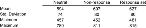 Descriptive Statistics Of Mean Reaction Time In Ms Of Each Trial Type