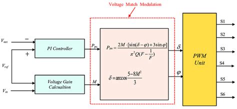 Implementation of the proposed VMM strategy. | Download Scientific Diagram