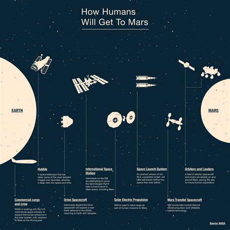 This Infographic Shows All The Space Technology Needed To Get Humans To Mars Sciencealert