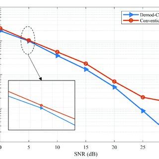 BER Performance Comparison Of The Proposed Demod CNN And Conventional
