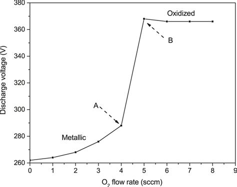 Controlled Formation Of Anatase And Rutile Tio2 Thin Films By Reactive Magnetron Sputtering