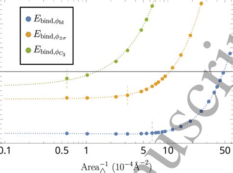 Scaling Of The Binding Energy Of The Lowest ϕ Id ϕ ±σ And ϕ C 3 Download Scientific Diagram