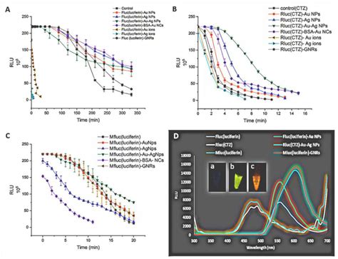 Label Free And Bioluminescence Based Nano Biosensor For Atp Detection Pmc