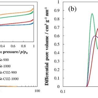 A Differential Pore Size Distribution Vs Pore Width Plots Obtained Download Scientific