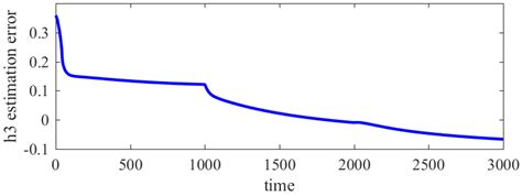 Parameter And State Estimation For Uncertain Nonlinear Systems By Adaptive Observer Based On