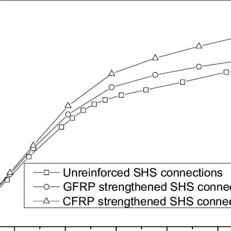 Simulated Force Displacement Curves For The Connection Under Static