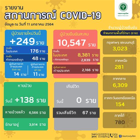 ศบค แถลงยอดผู้ติดเชื้อโควิดวันนี้ ไทยพบเพิ่ม 249 ราย รวมสะสม 10 547 ราย
