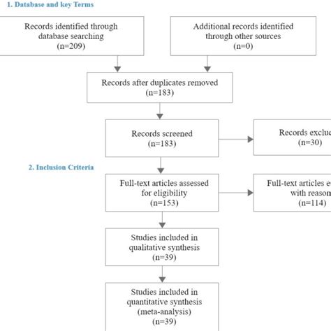 prisma overview method for literature searching download scientific