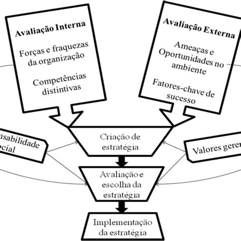 Processo De Formulação Da Estratégia Download Scientific Diagram