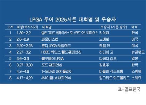 Lpga 투어 2025시즌 우승자 명단잉그리드 린드블라드 Jm이글 La 챔피언십 우승