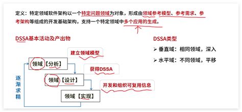 软考高级：特定领域软件架构（dssa）概念和例题 腾讯云开发者社区 腾讯云
