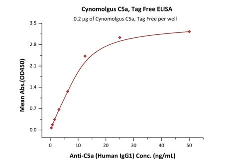 Complement Component C5a Recombinant Protein Cat No 11 356 ProSci