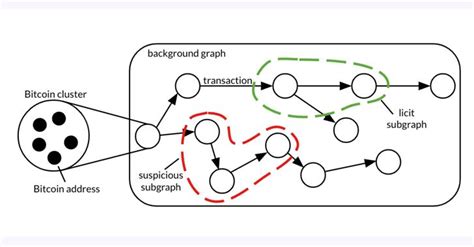 Sher Khan On Linkedin Bitcoin Forensic Analysis Uncovers Money Laundering Clusters And Criminal…