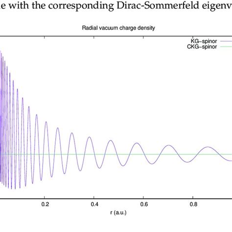 Comparison Of Kg And Ckg Spinor Representations Of The Radial Vacuum