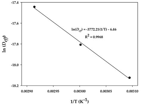 Arrhenius Type Relationship Between The Effective Diffusivity And Download Scientific Diagram