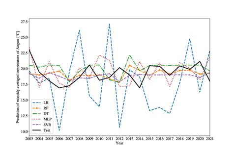 Temperature Prediction By Applying SMOGN Oversampling Method