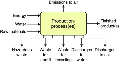 1 Material Flow Scheme With Inputs And Outputs For Singleseries Of