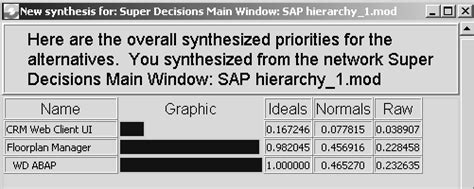 Priorities Of Proposed Model Created In Superdecision Software