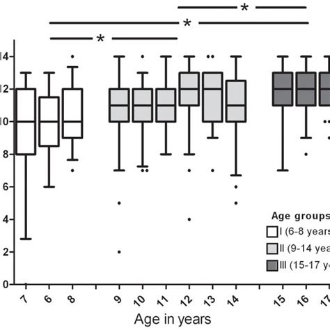Results Of The Odor Identification Test Download Table