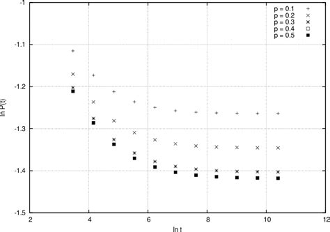 Figure 1 From Persistence And The Random Bond Ising Model In Two