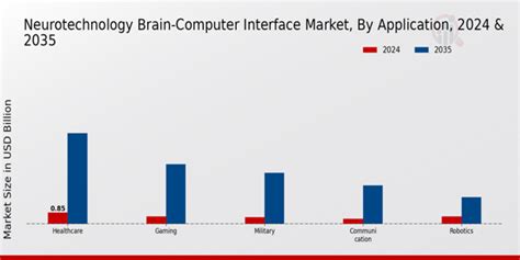 Neurotechnology Brain Computer Interface Market Report