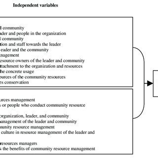 Conceptual Framework III METHODOLOGY This Research Is Quantitative Download Scientific Diagram