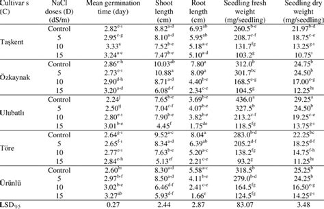 Shoot Length Seedling Dry Weight And Seedling Dry Matter Means Of
