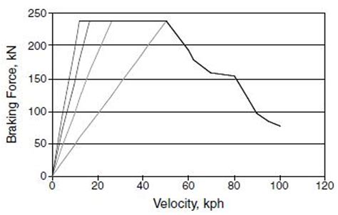 Longitudinal Train Dynamics Model For A Rail Transit Simulation System