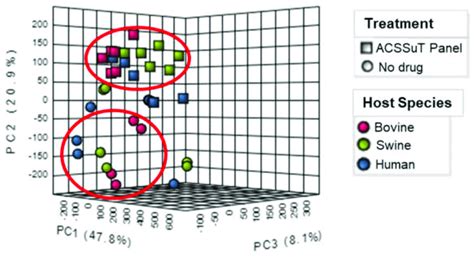 Pca Chart Derived From Two Way Anova Showing Clustering Of Samples By