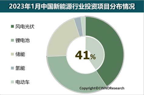 CINNO Research2023年1月中国新能源行业投资额达7778亿元 风电光伏占比约40 7 互联网数据资讯网 199IT