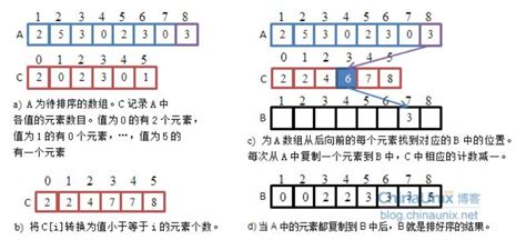非比较排序 阿里云开发者社区