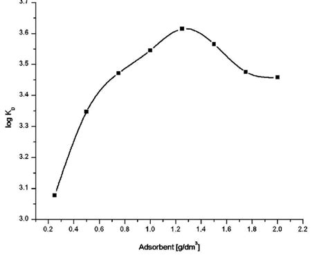 The Relationship Between Distribution Coefficient K D With Different Download Scientific