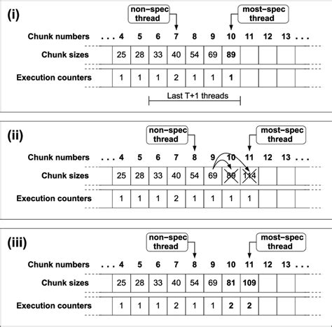Adaptive Moody Scheduling I Size Of Chunk 10 Is Calculated With The Download Scientific