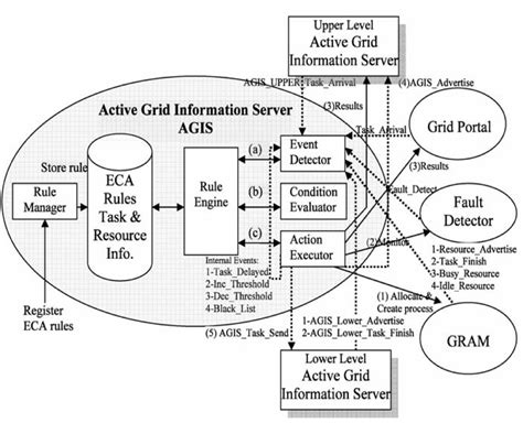 Architecture For Agis Eca Rule Processing Download Scientific Diagram