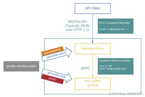 Grpc Gateway Csdn博客