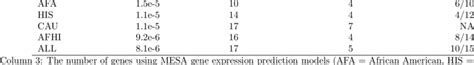 Summary Of S Predixcan Results Using Mesa Models In A Multiancestry