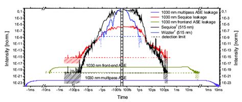 Measured And Calculated Temporal Characterization Of The On Target