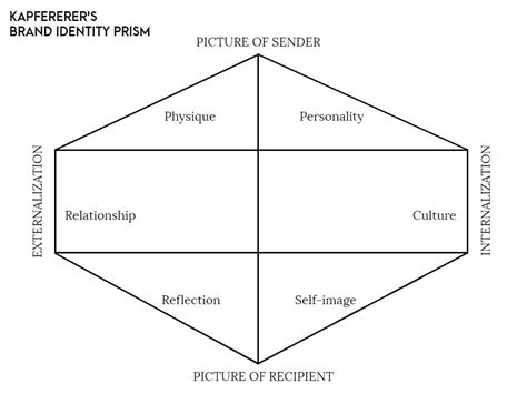 What Is Kapferer S Brand Identity Prism Printable Templates
