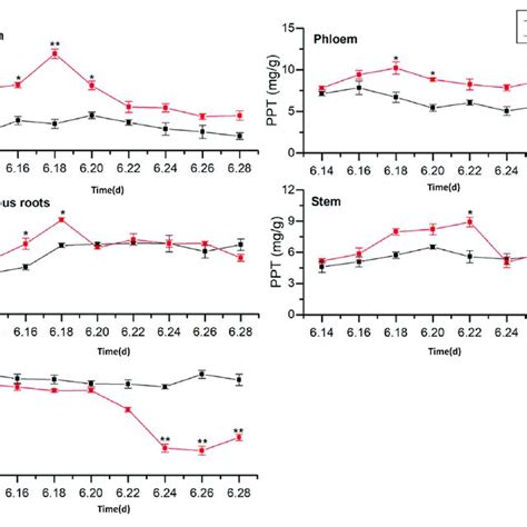 Ppdppt Ginsenoside Content Ratios In Different Ginseng Tissues Under