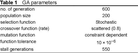 Table 1 From Active Distribution Network With Efficient Utilisation Of Distributed Generation