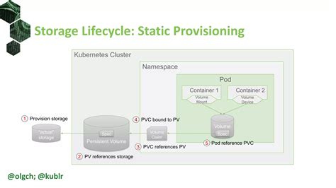 Kubernetes Persistence 101 Ppt