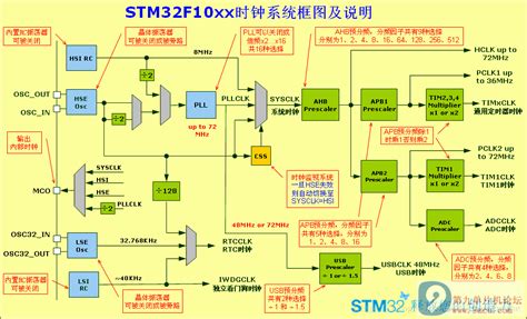 stm32使用内部时钟当系统时钟 hc32a4a0 可以使用内部时钟做pll吗 csdn博客