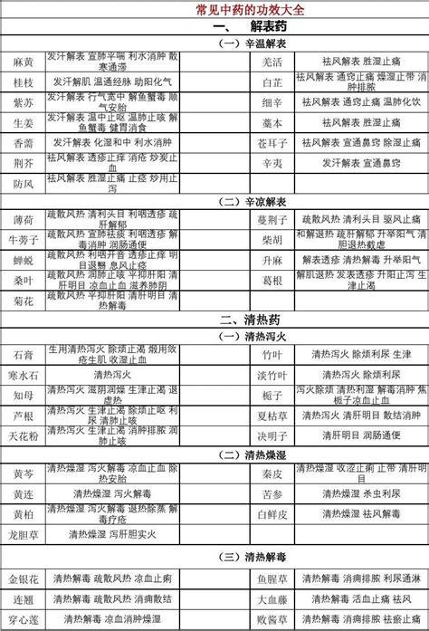 常见中药的功效大全表格版文档下载