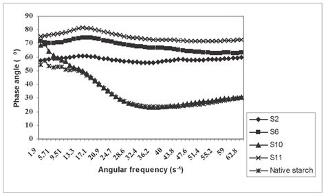 Plots Of Angular Frequency ω Versus Storage Modulus G Loss
