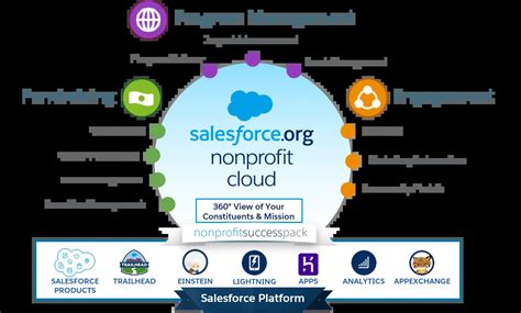How To Hire Salesforce Nonprofit Consultant Salesforce Nonprofits 2025