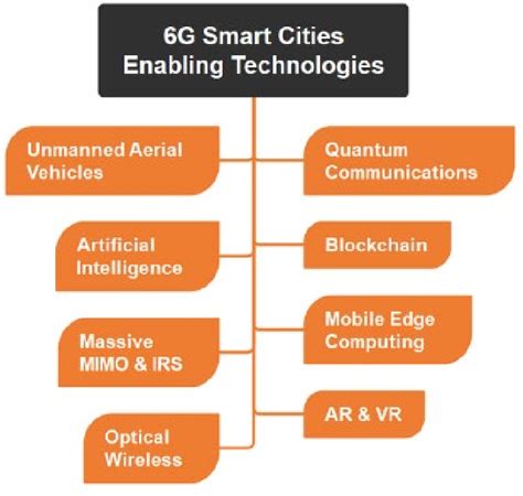 Figure From Advancing G Networks The Implications Of Edge Ai